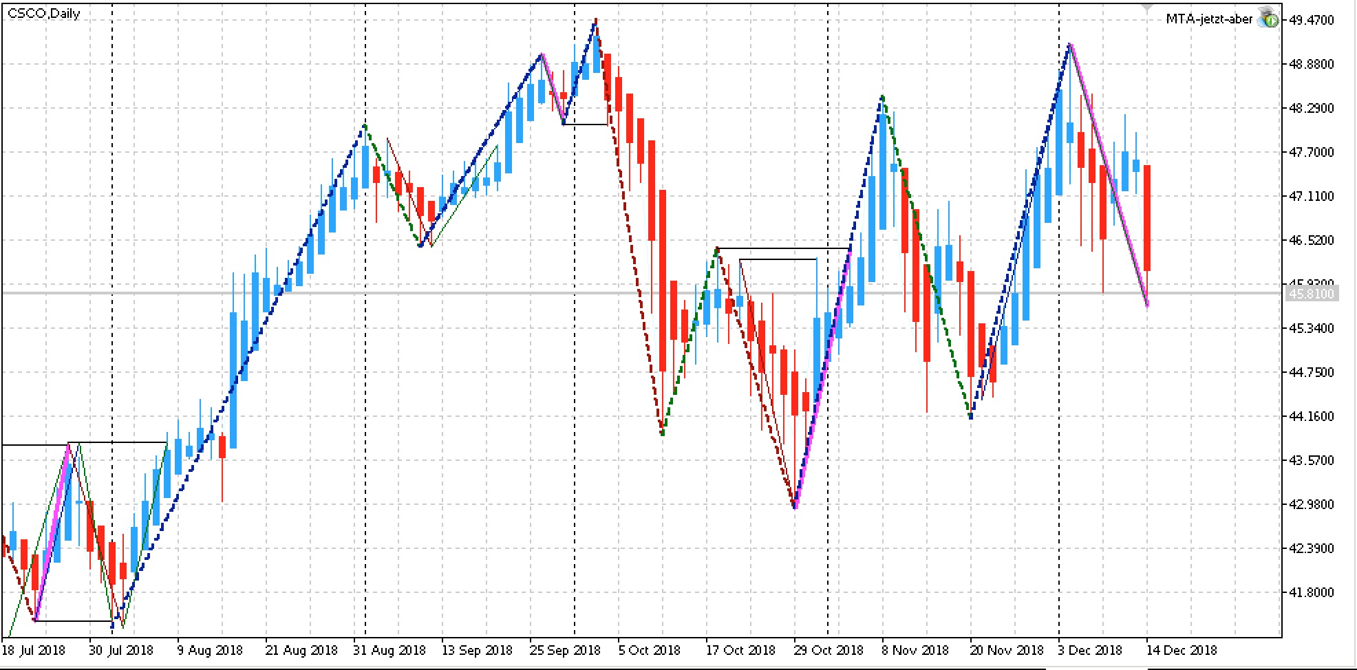 Cisco Systems Inc (CSCO LONG) | Statistic Trading