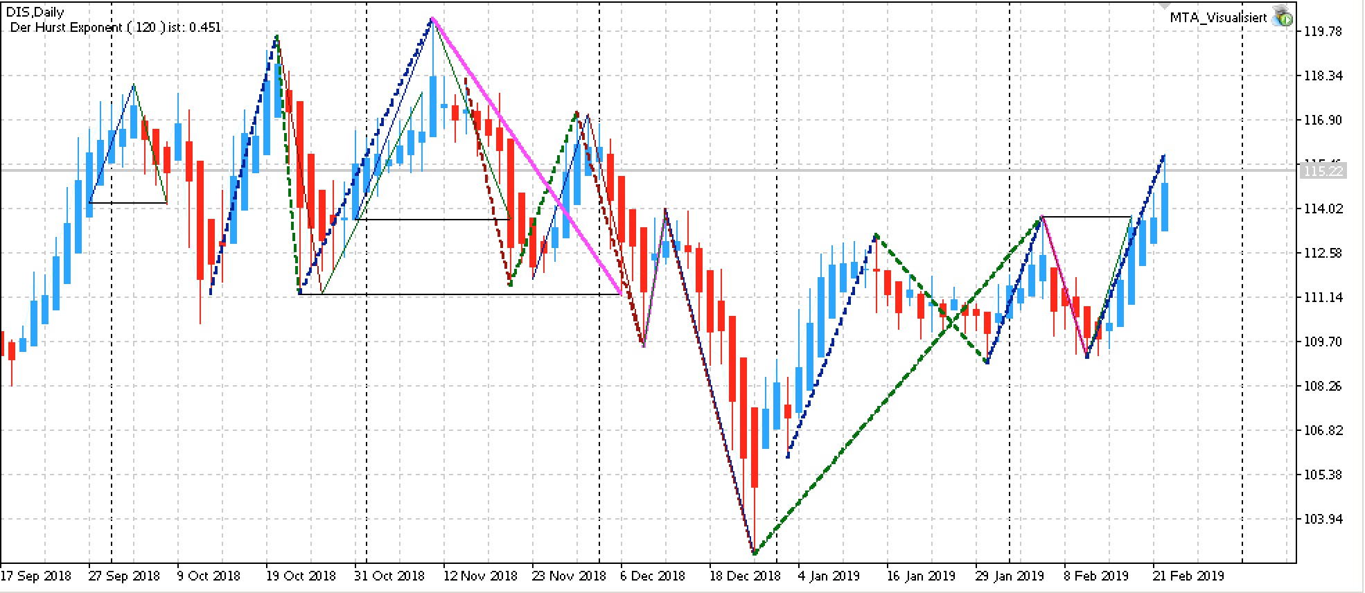 Dis (EDGE) | Statistic Trading